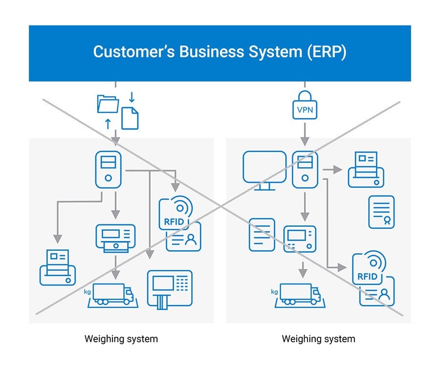 Weighbridge software