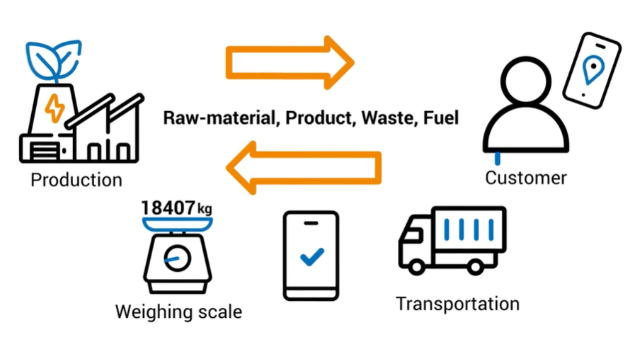 3 reasons to digitalize your weight-based material flows today