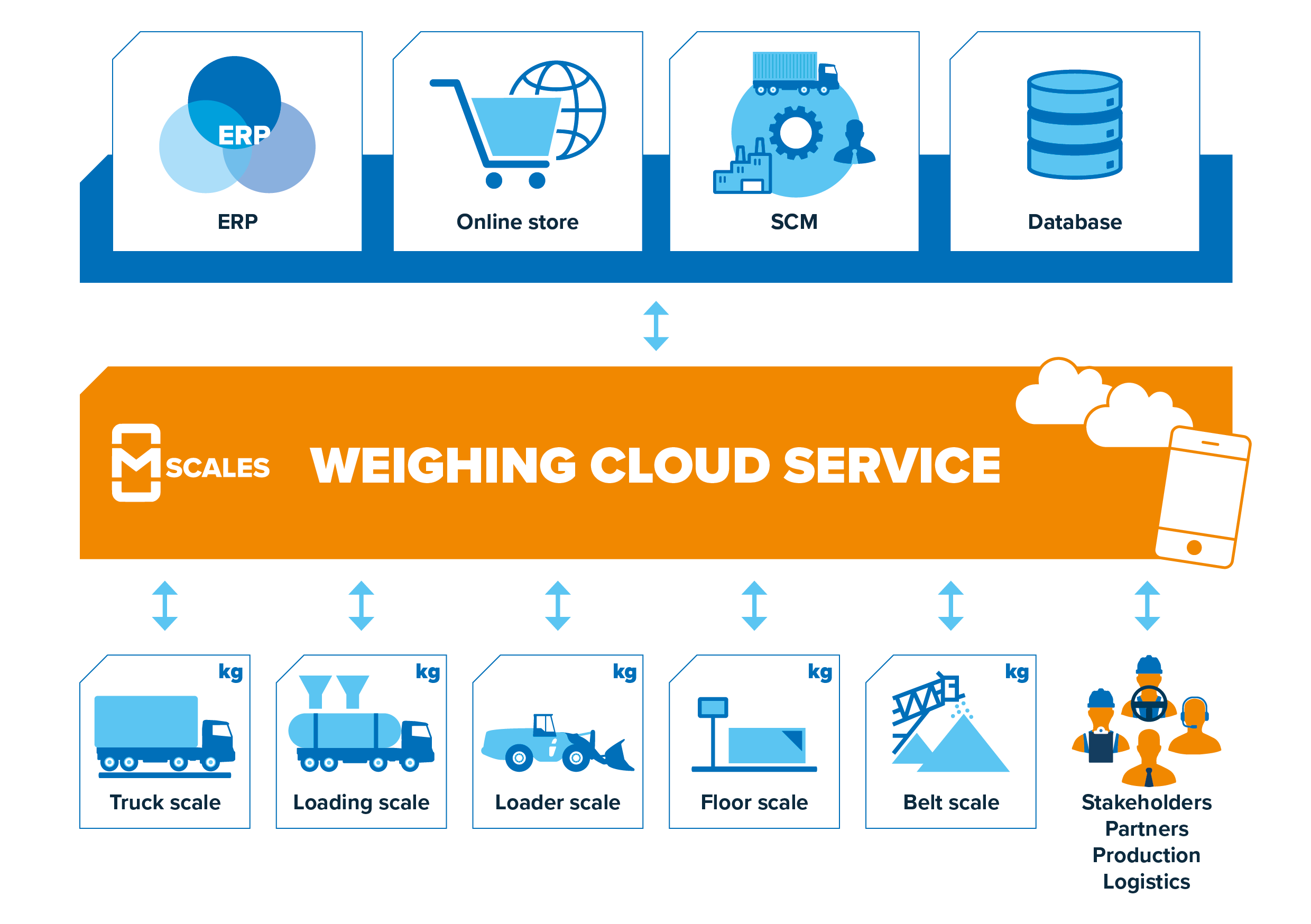 Artificial Intelligence in Weighing Data Management