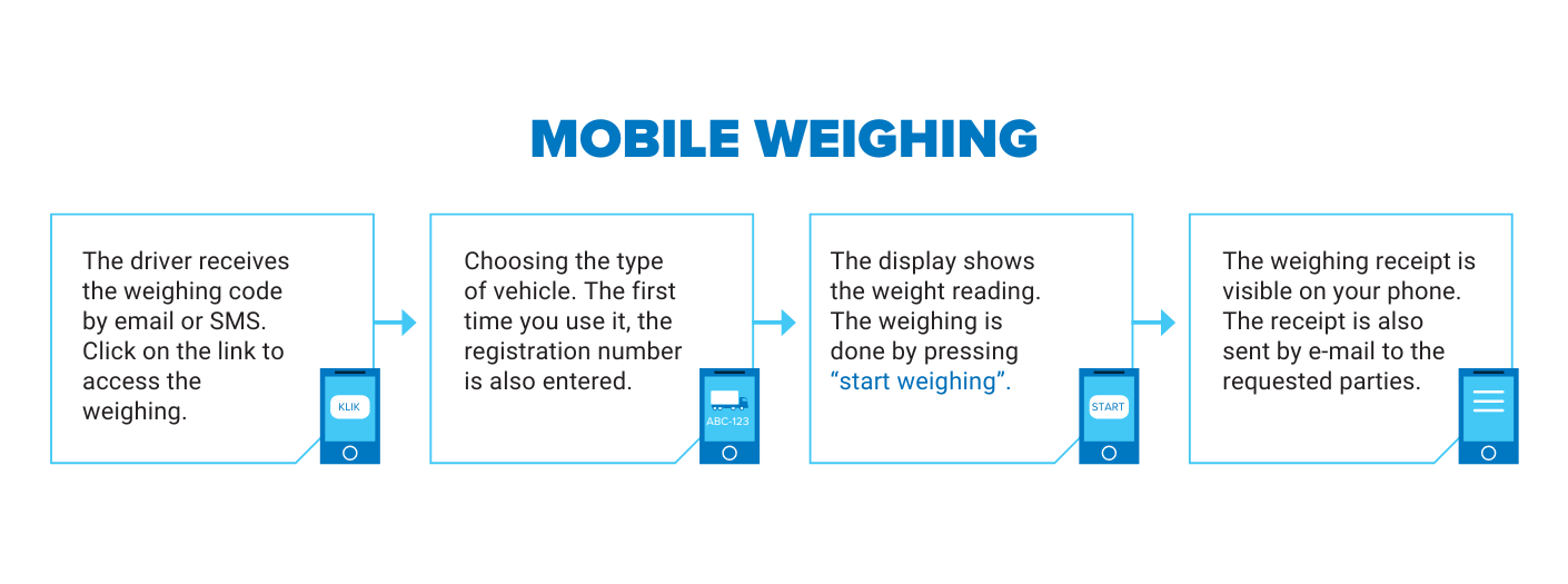 Code Weighing Makes Processes Flexible and Efficient